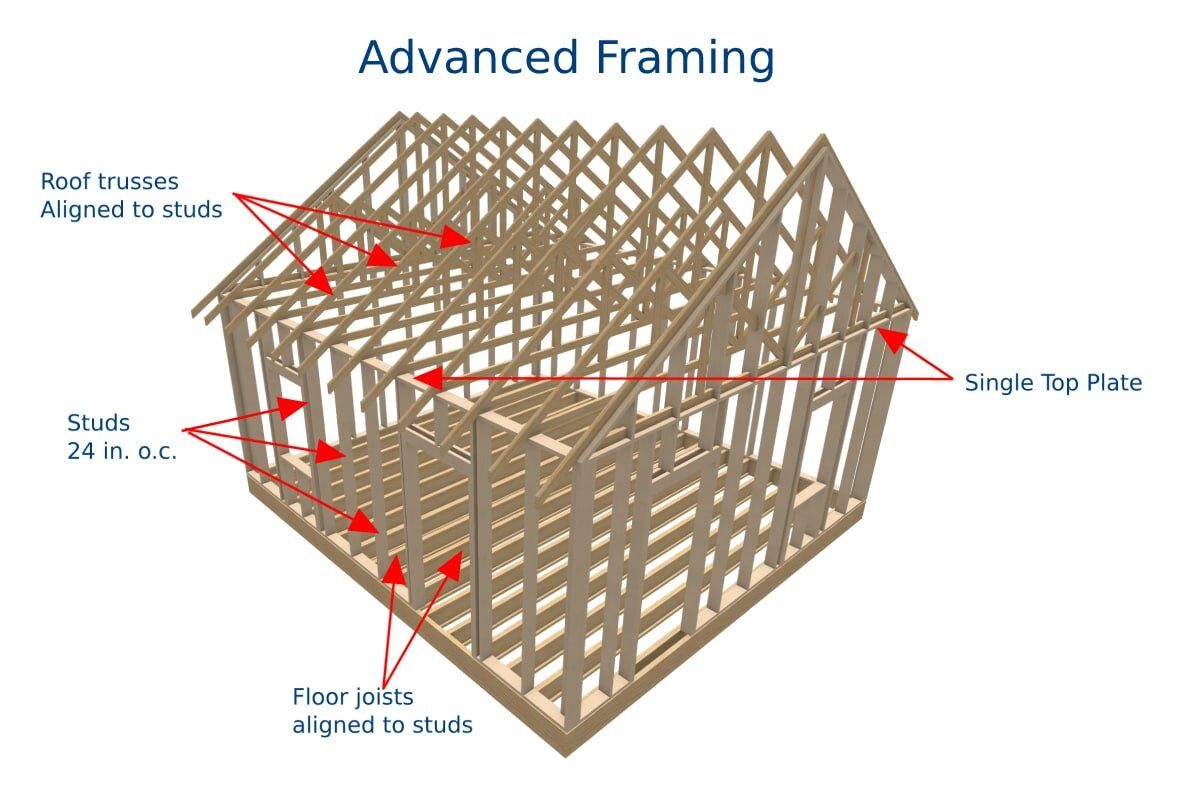 What are advanced framing techniques? - Lamont Bros.