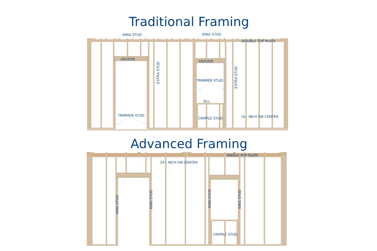 What are advanced framing techniques? - Lamont Bros.